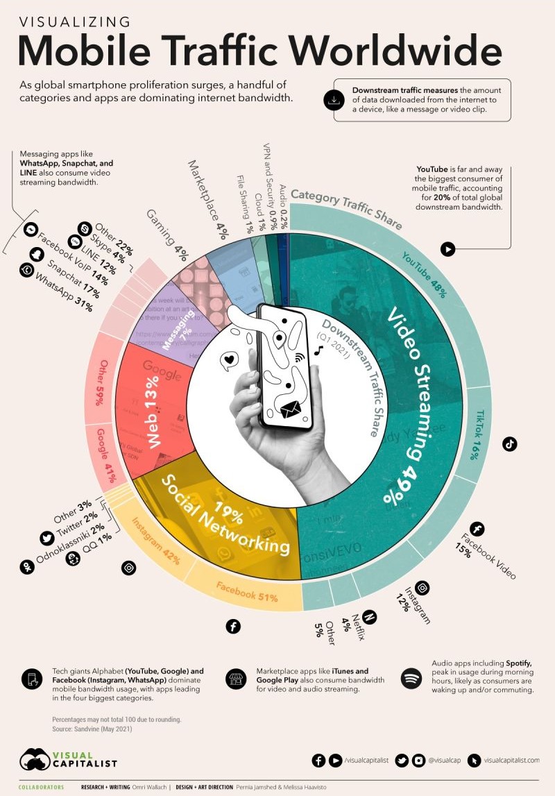 The World’s Most Used Apps 2022 - Swipe Files India